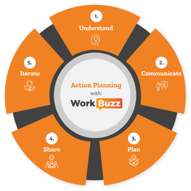 Action Planning Methodology
